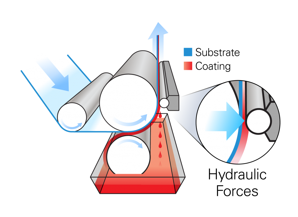 The Importance of Loading Pressure on Rod Coating Operations