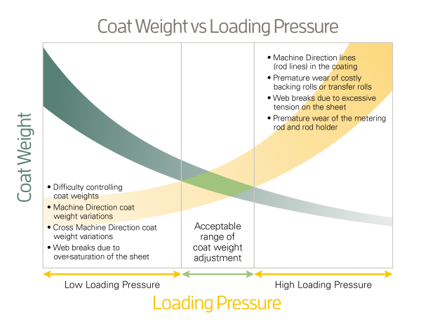 The Importance of Loading Pressure on Rod Coating Operations