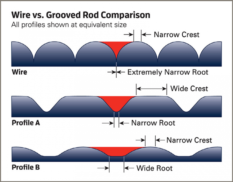 Grooved Coating Rods | Rollformed Metering Rods