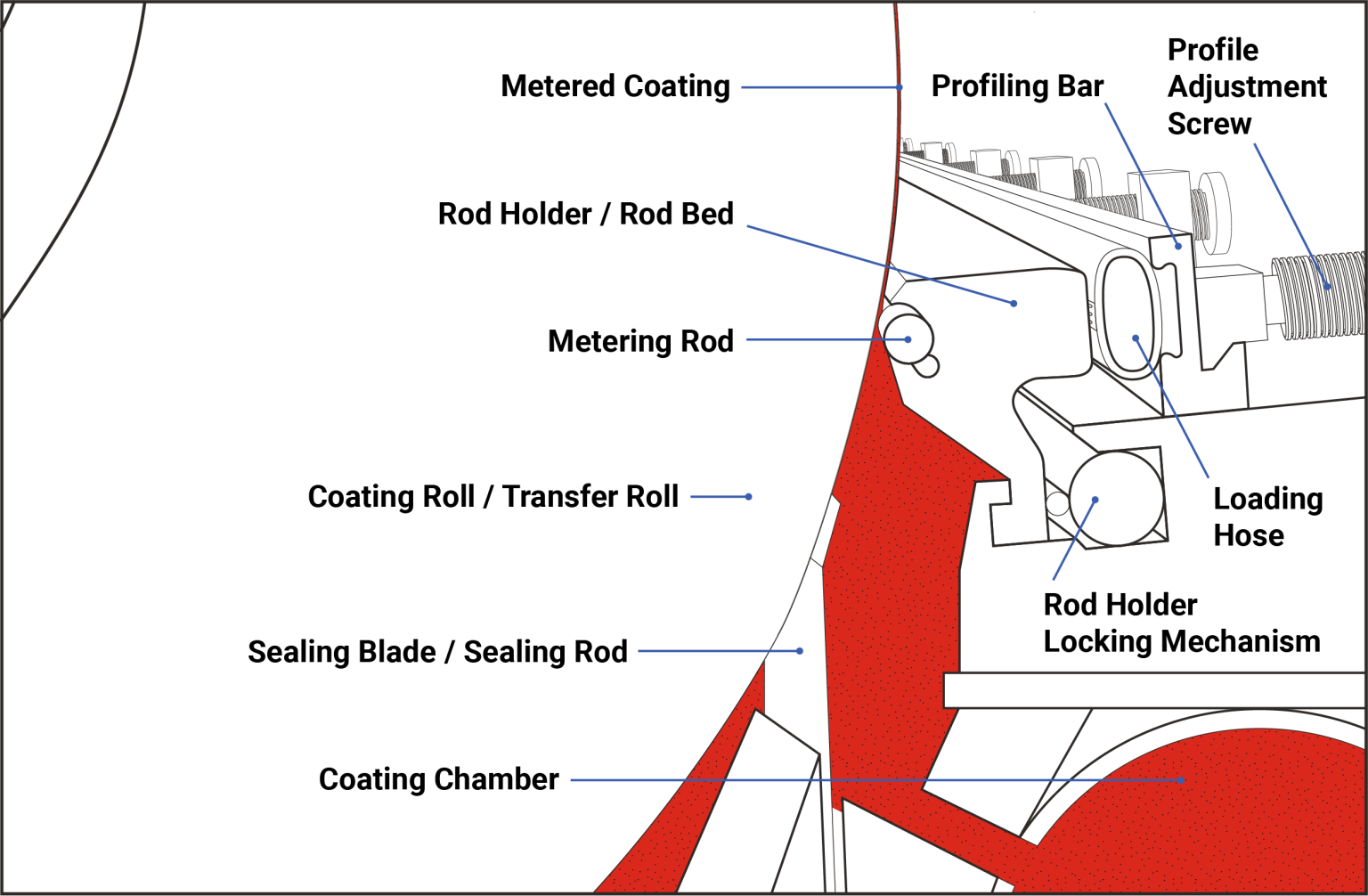 7 Ways to Optimize Paper Coating with a Rod Metering Size Press
